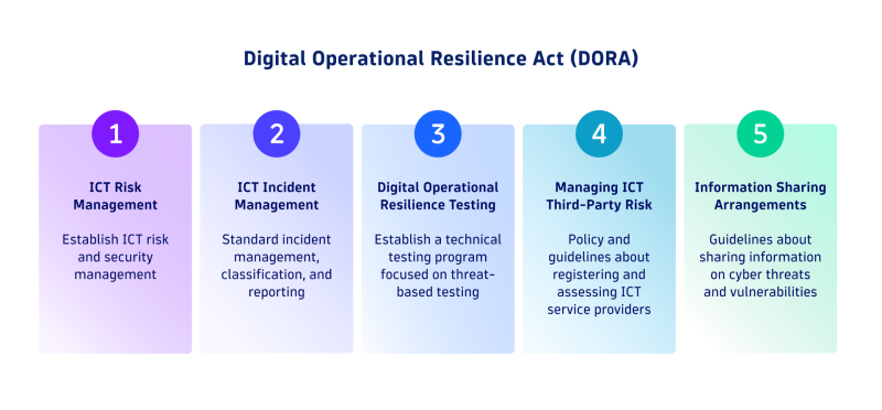 What is DORA? The security and reliability implications of DORA