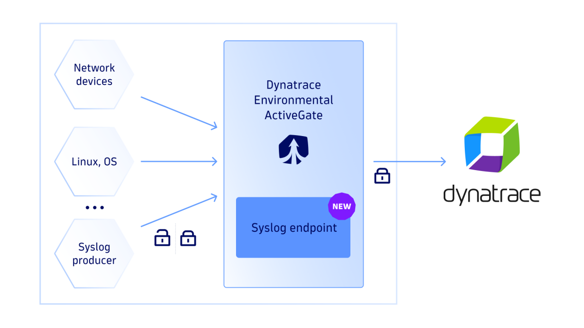 Observe syslog with Dynatrace ActiveGate