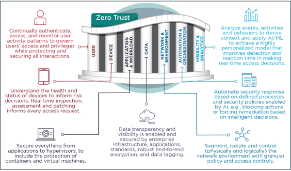 Fortifying a zero trust architecture with observability