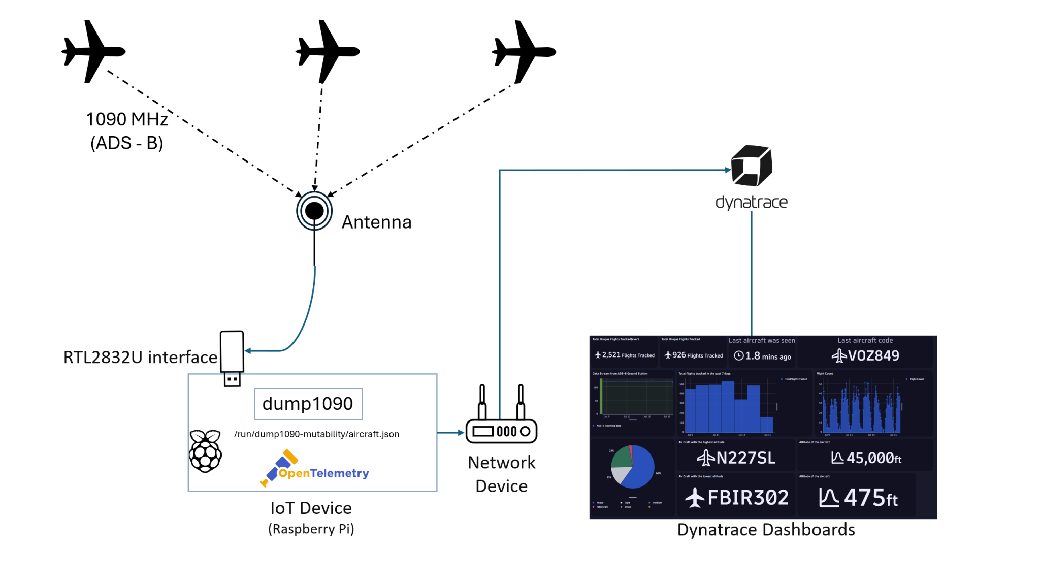 Leverage edge IoT data with OpenTelemetry and Dynatrace
