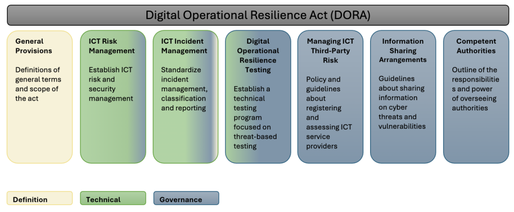Taming DORA compliance with AI, observability, and security