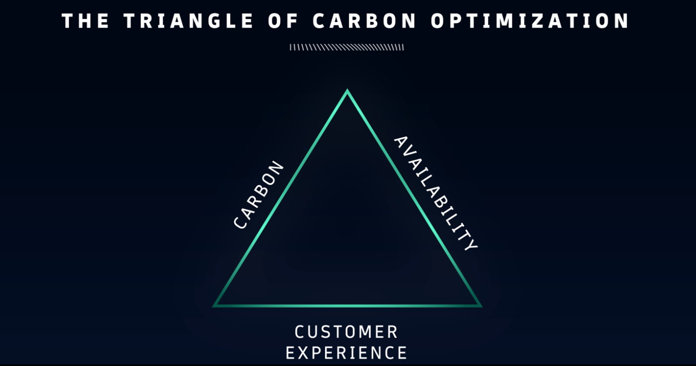 Carbon optimization reduces emissions in cloud infrastructure