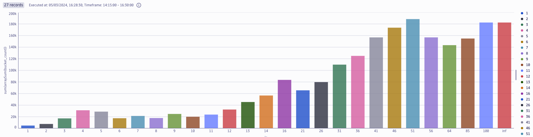OpenTelemetry histograms reveal patterns and trends