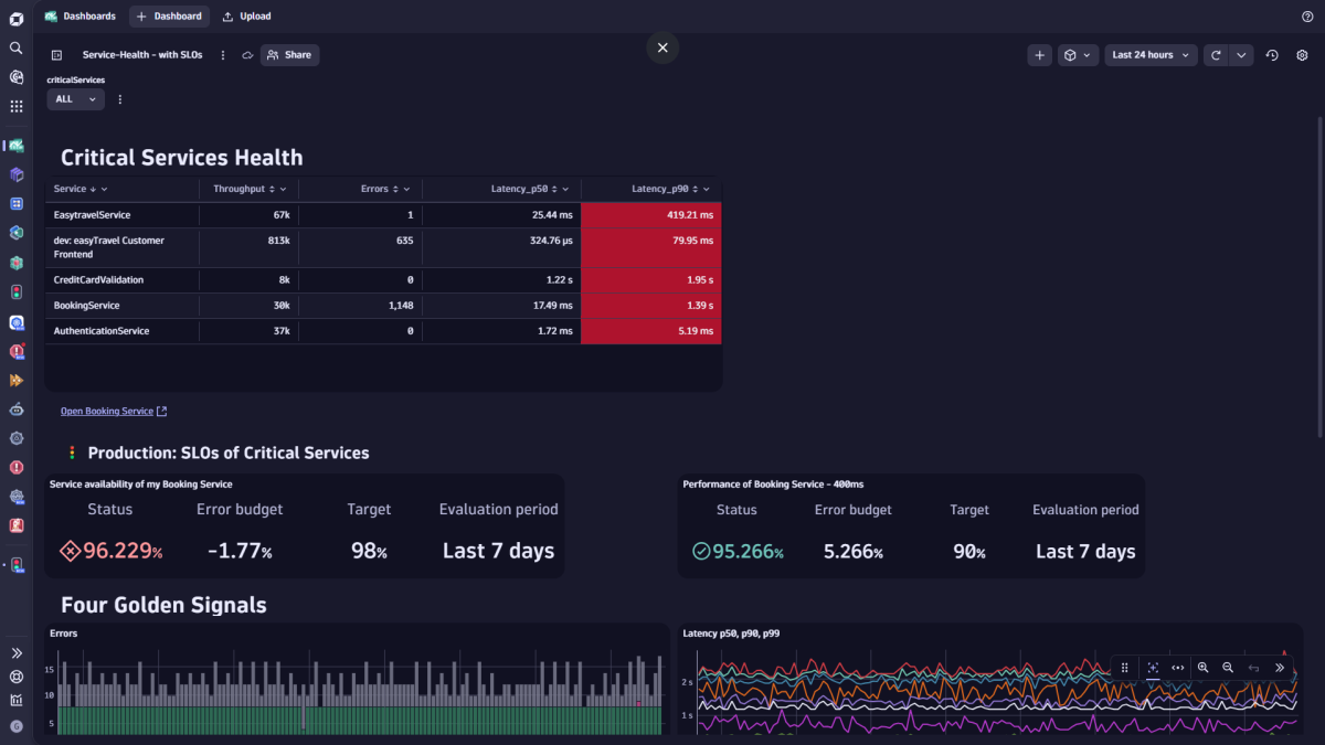 SLOs for all data types