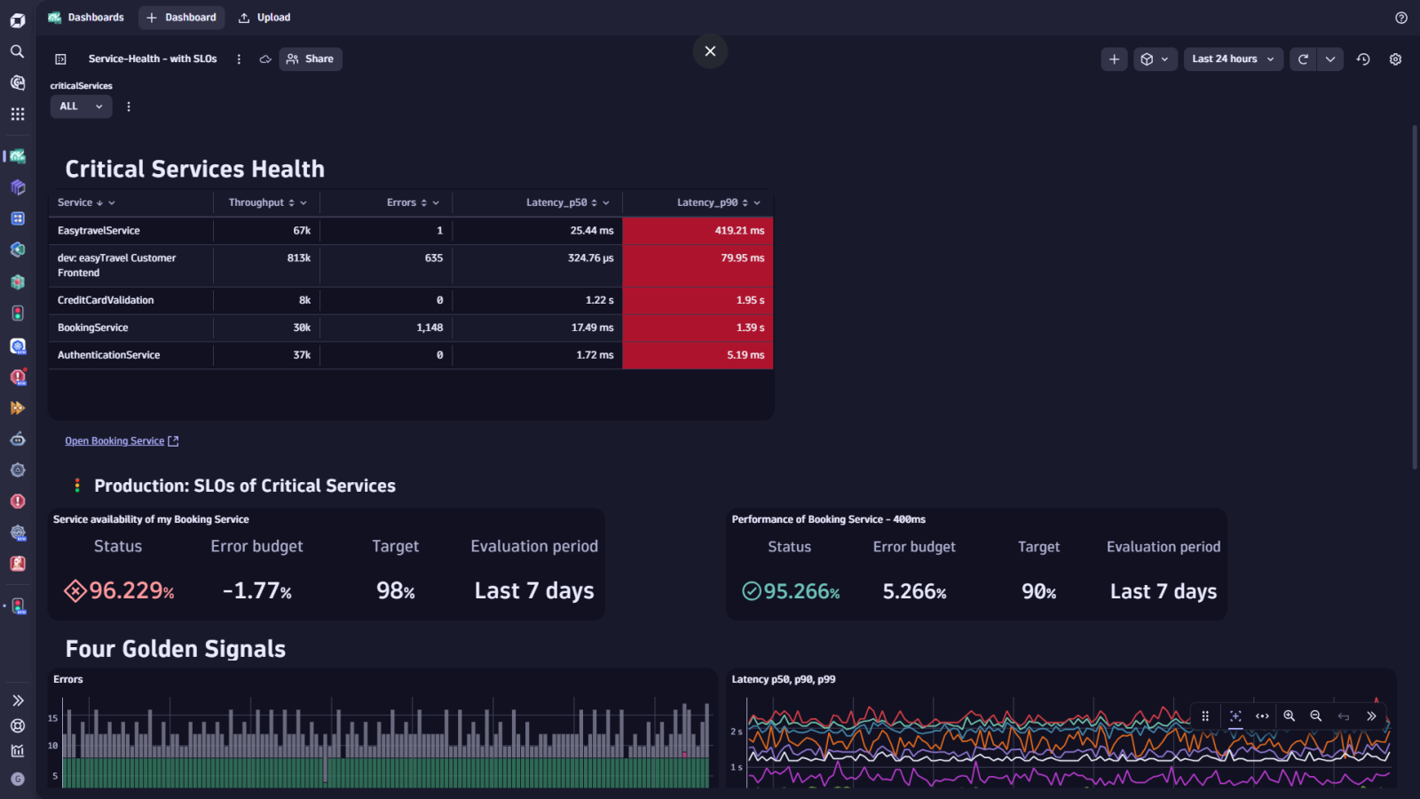 SLOs for all data types