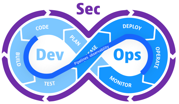 Observability throughout the SDLC