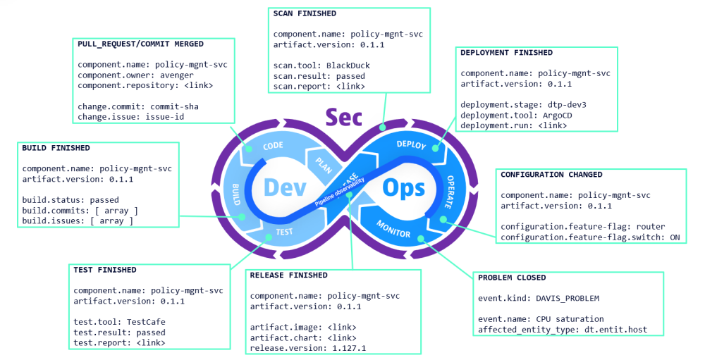Observability throughout the SDLC