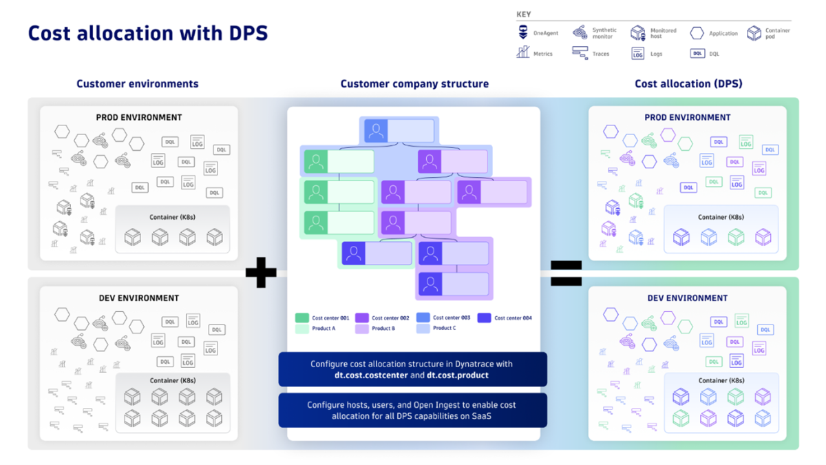 Cost-transparent, fine-grained Dynatrace Cost Allocation