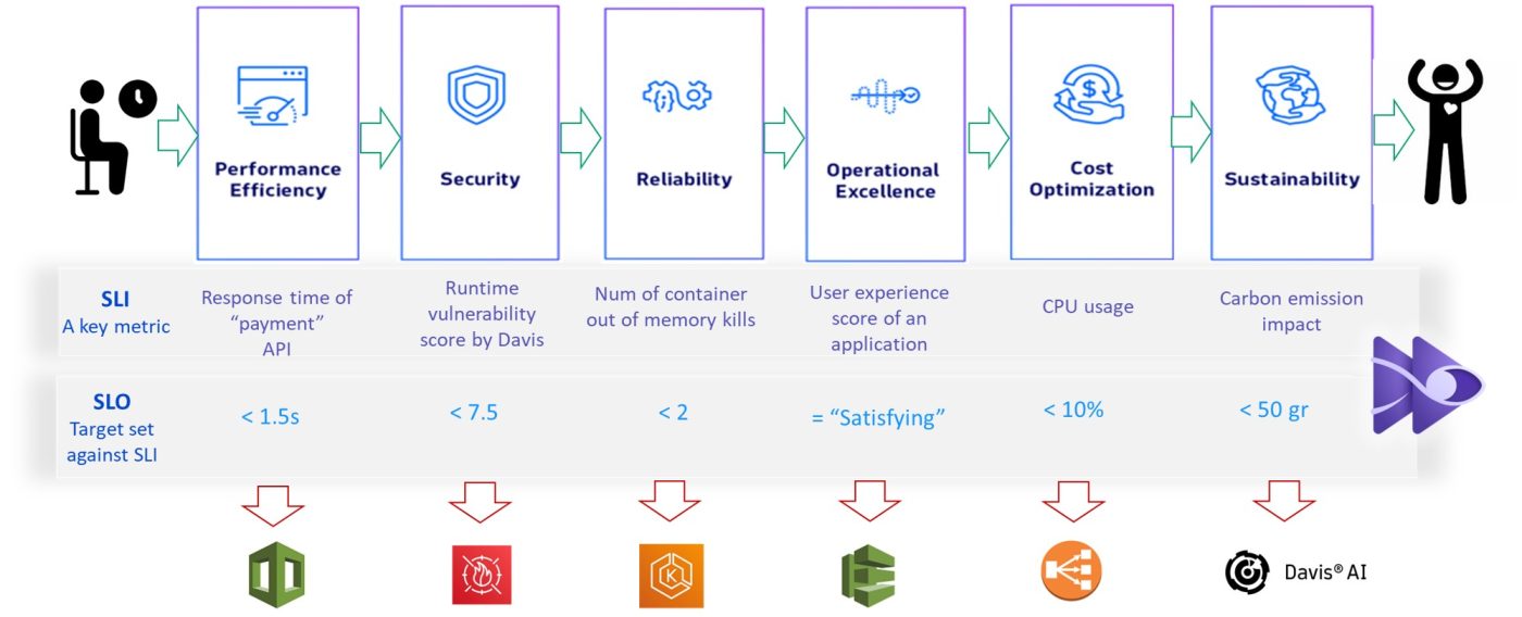 Dynatrace CloudFormation templates for AWS Well-Architected Framework