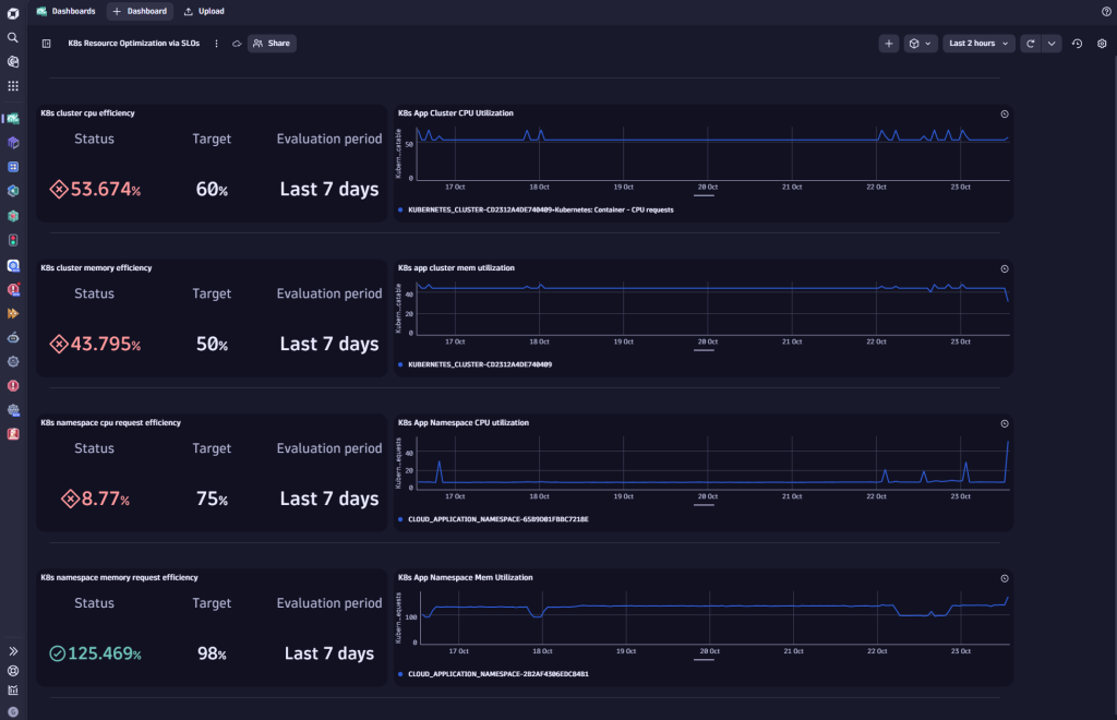 Kubernetes Service Level Objectives Optimize Kubernetes Resources