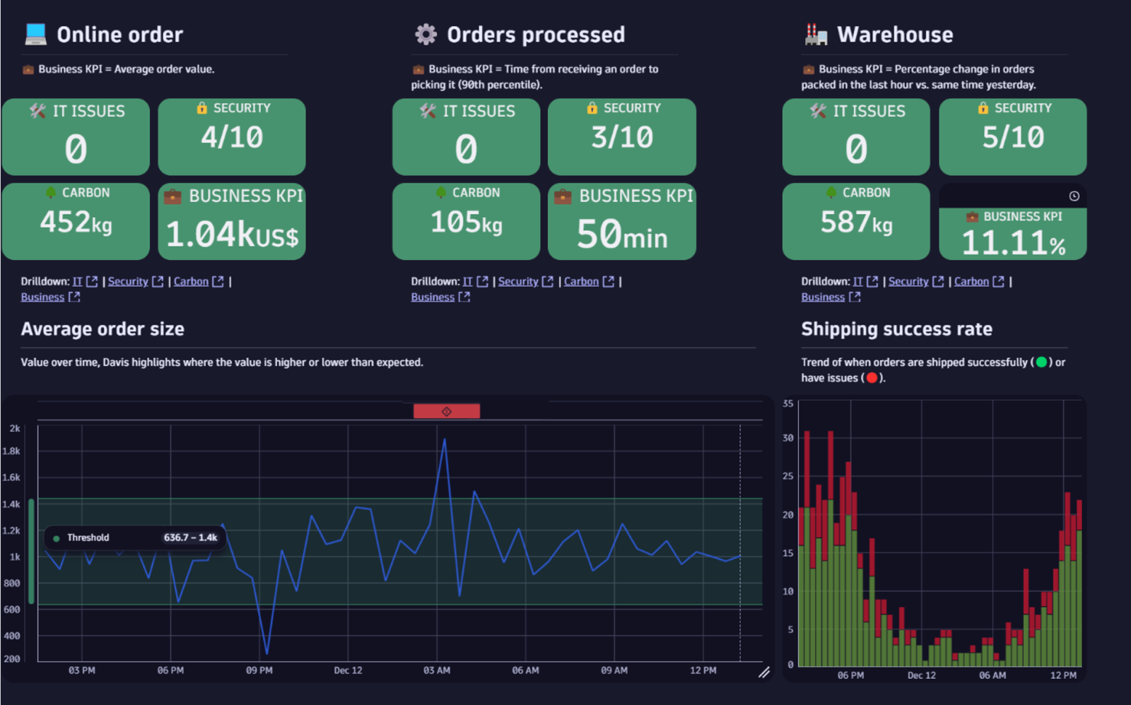 Better dashboarding with Dynatrace Davis AI
