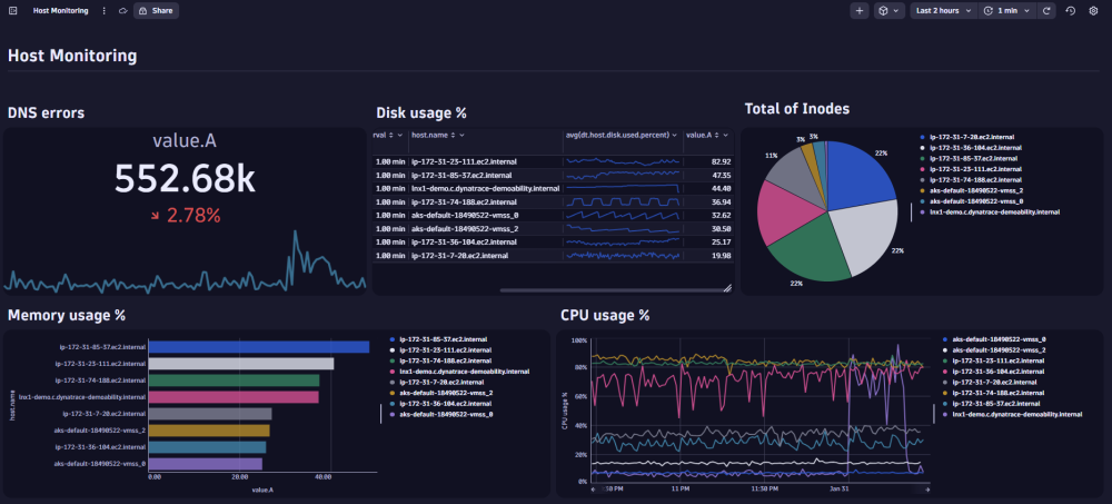 Power dashboarding: Start your Dashboards exploration journey