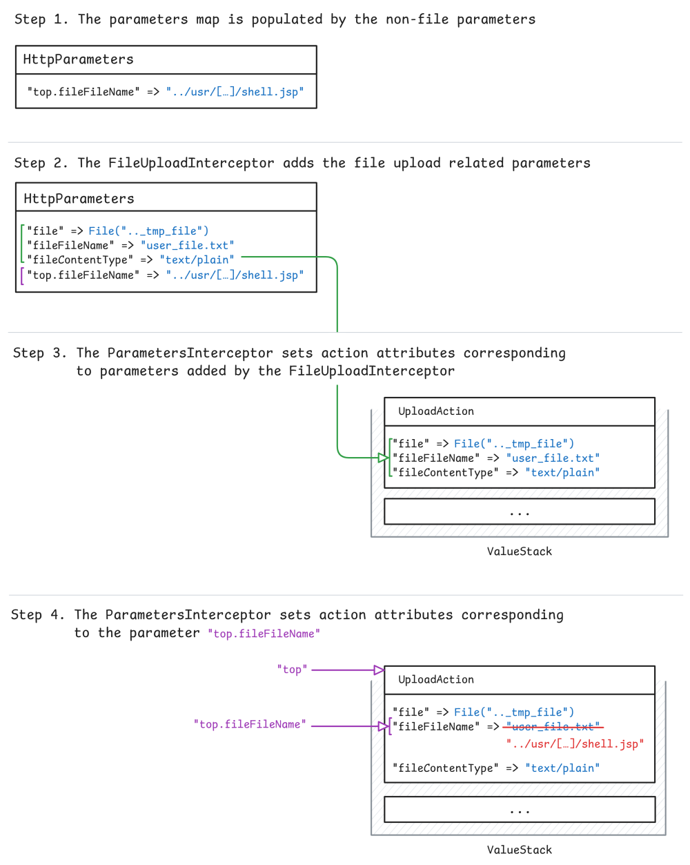 Technical Deep Dive into CVE-2024-53677
