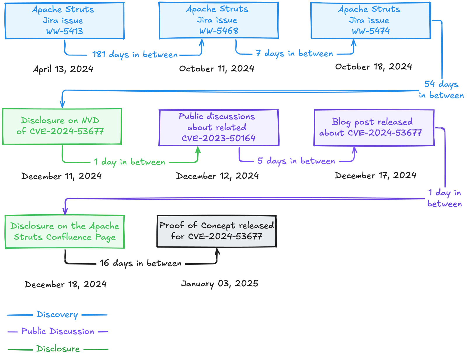 Tracing Apache Struts Cve 2024 53677