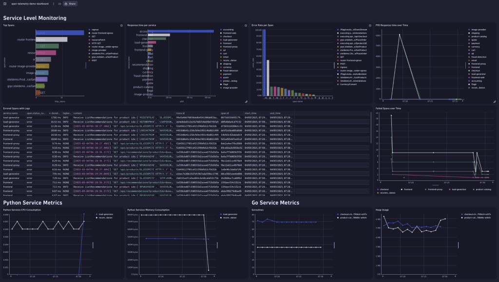 Monitor Opentelemetry Demo App With Dynatrace Dashboards