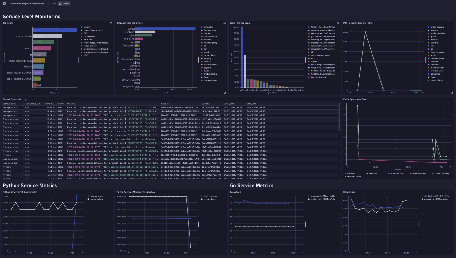 Monitor OpenTelemetry demo app with Dynatrace Dashboards