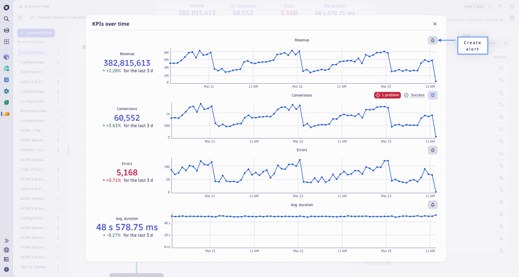 Business process observability: Alerting on process KPIs