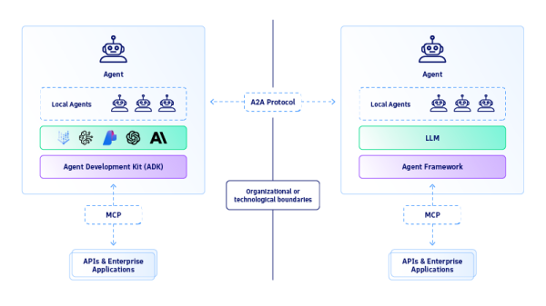 Agentic Ai Model Context Protocol A2a And Automations Future