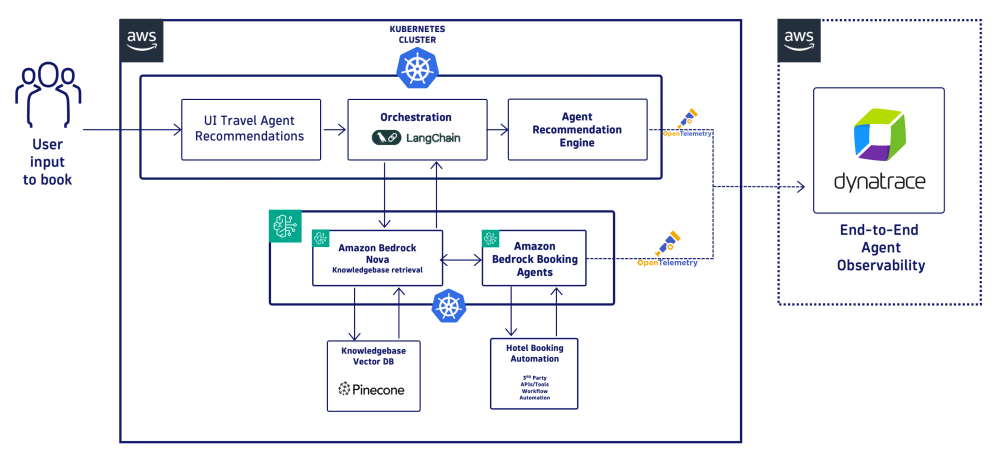 AI agent observability, Amazon Bedrock monitoring for agentic AI