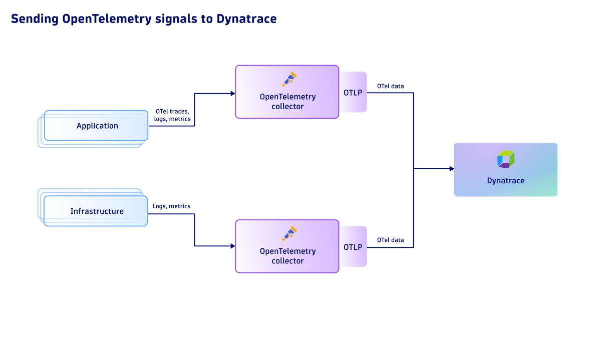 Unified observability: Storing OpenTelemetry signals in one place