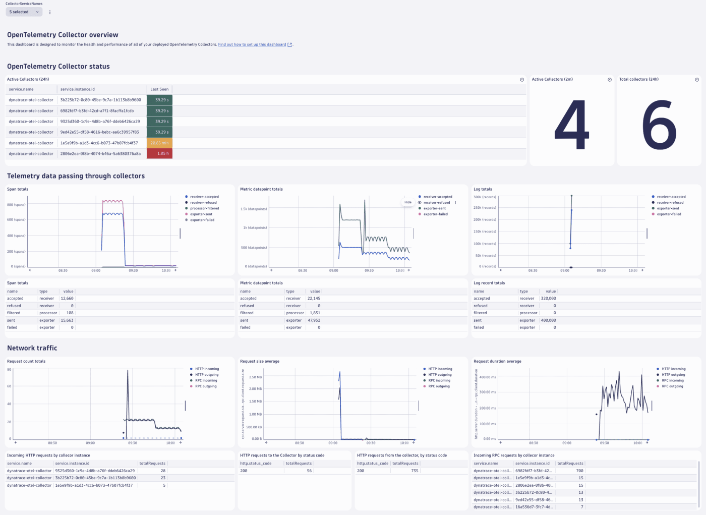 Introducing OpenTelemetry collector self-monitoring dashboards