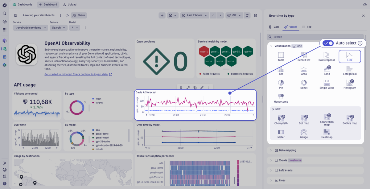 From data to insights with Dynatrace Dashboards