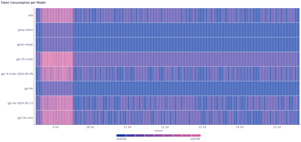 New world map, gauge chart, and heatmap data visualizations