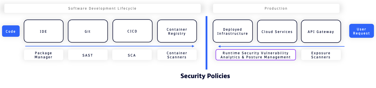 Empowering SREs with runtime vulnerability analytics