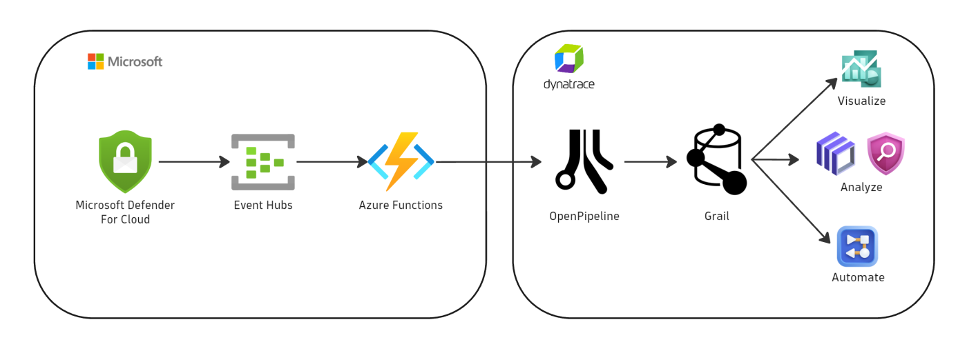 Enrich security findings from Microsoft Defender for Cloud
