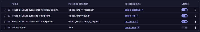 Unlock enhanced CI/CD insights in GitLab for pipeline visibility