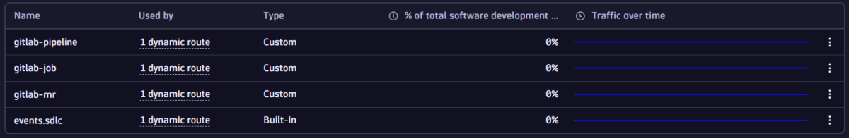 Unlock enhanced CI/CD insights in GitLab for pipeline visibility