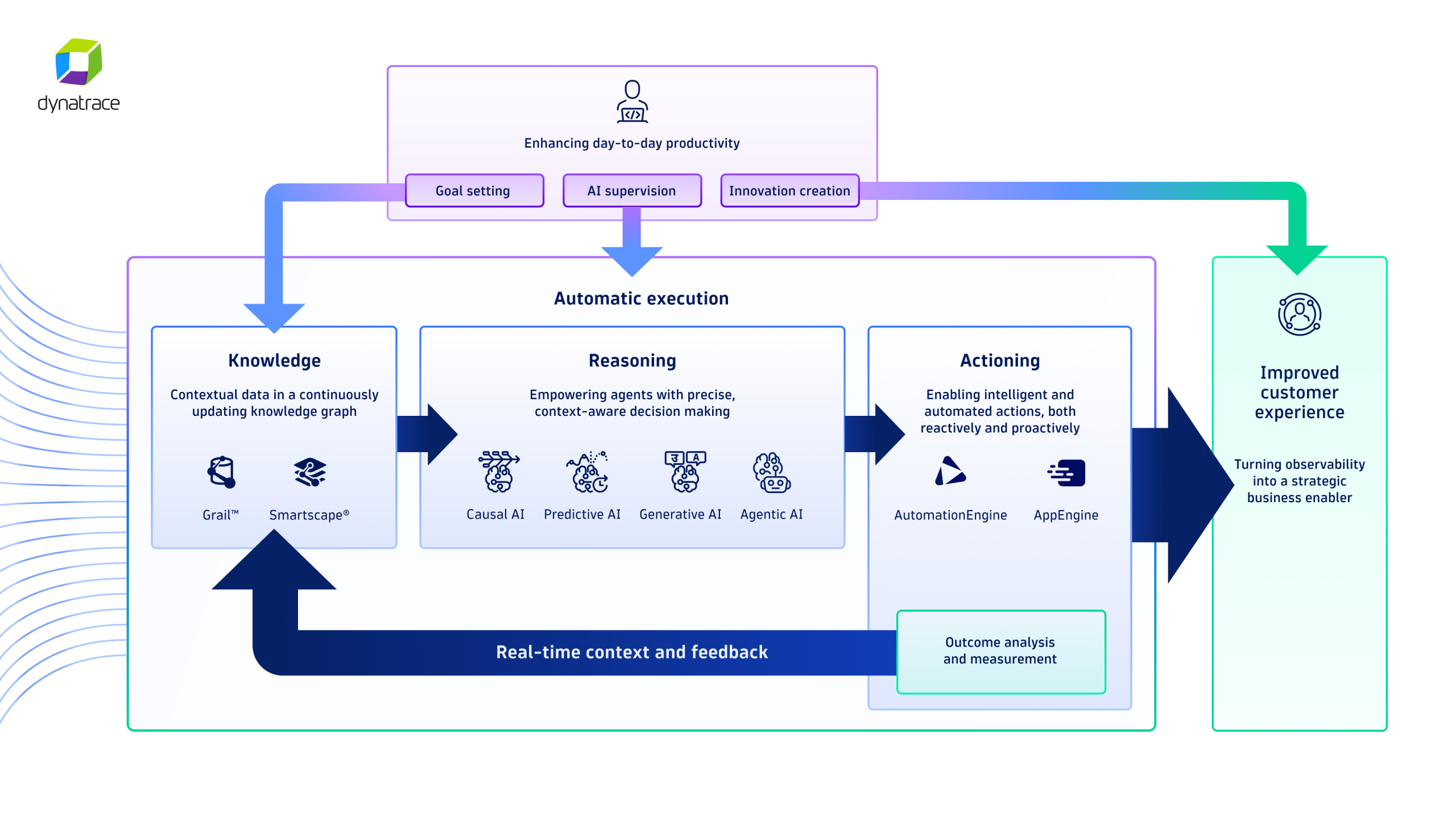 Shaping the Future: Autonomous Intelligence by Dynatrace