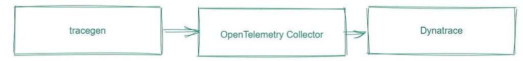OpenTelemetry basics: Trace ingest to Dynatrace