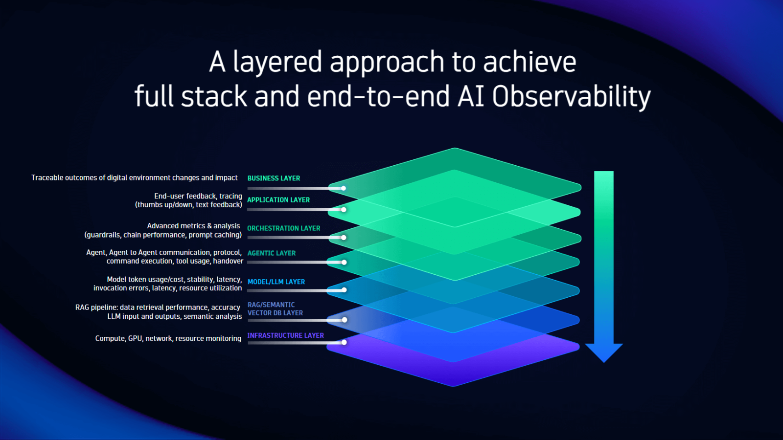 Dynatrace achieves AWS Generative AI Competency